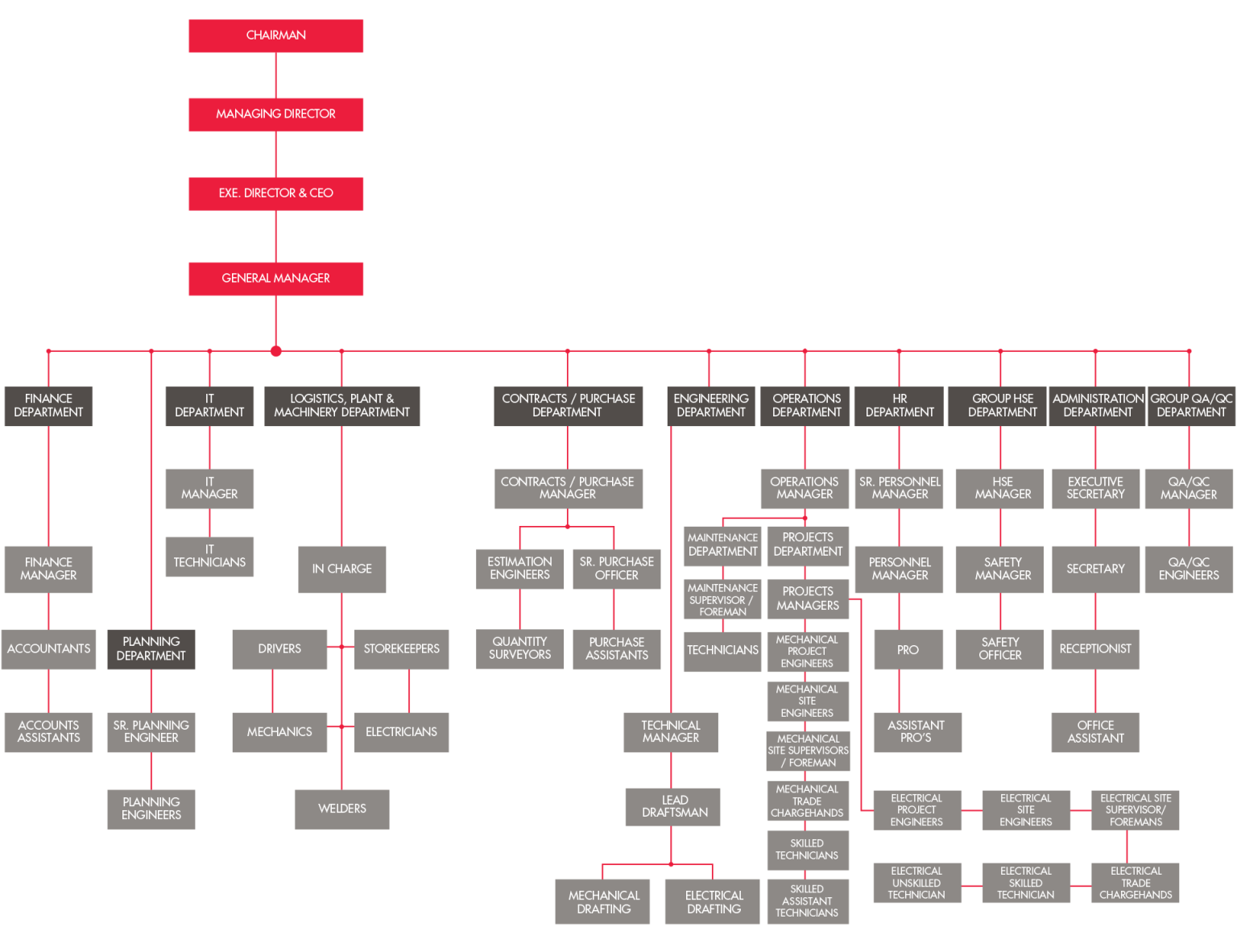 ORGANISATION CHART – GESCO